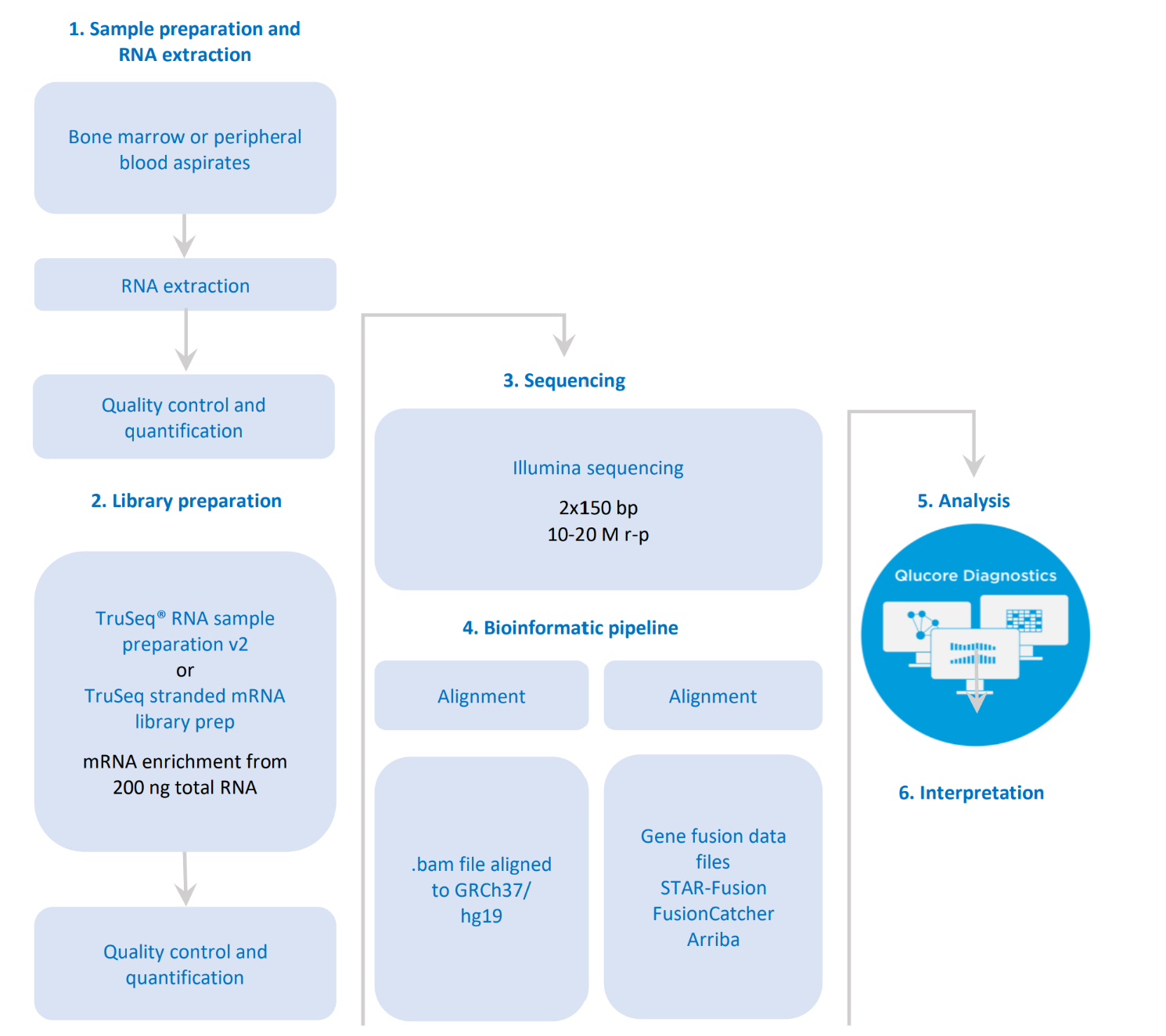 How it works - Qlucore Diagnostics | Qlucore
